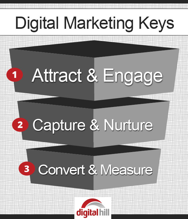 The 3 Keys to a Digital Marketing Power Strategy - Digital Hill Multimedia, Inc.